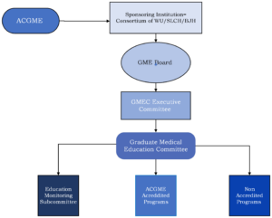 Graduate Medical Education Committee & Change Requests - Graduate ...
